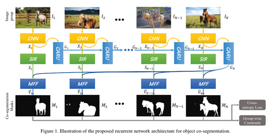 论文阅读：Group-wise Deep Object Co-Segmentation with Co-AttentionRecurrent Neural Network（ICCV2019 ...
