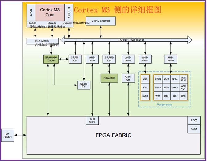 Detailed explanation of AMBA bus application (1) - Programmer Sought