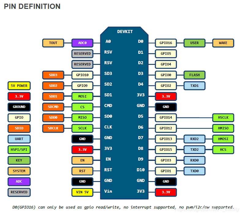 【丁丁历险记】arduino Ide开发esp引脚对应表arduino里对应的esp32开发板引脚 Csdn博客