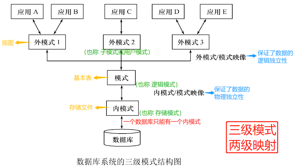 数据库系统原理与设计2 ——【数据模型、三级模式】数据表结构是数据模型么 Csdn博客