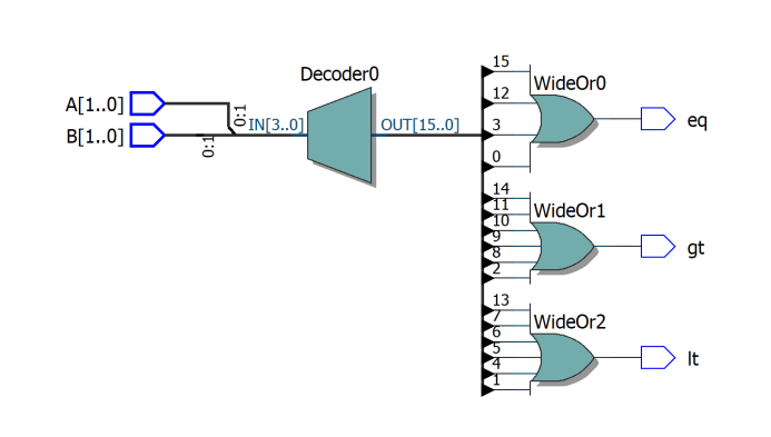 基于verilog Hdl语言的fpga课后习题 两位二进制比较器（含testbench测试语句）用case语句写出比较电路。1设计两位二进制数的比较判断电路推导真值表。使用cas