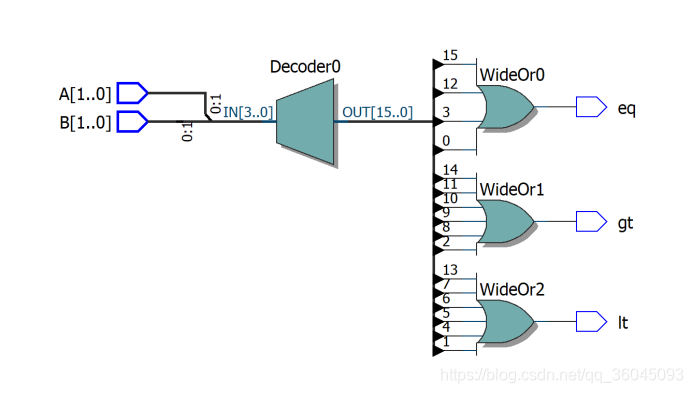 基于verilog Hdl语言的fpga课后习题 两位二进制比较器(含testbench测试语句)用case语句写出比较电路。1设计两位二进制数的比较判断电路推导真值表。使用cas