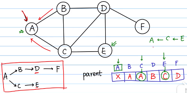 Python实现：图的遍历（BFS、DFS）、最小生成树（Kruskal、Prim）、最短路径（Dijkstra）_python dfs算法stack遍历路径-CSDN博客