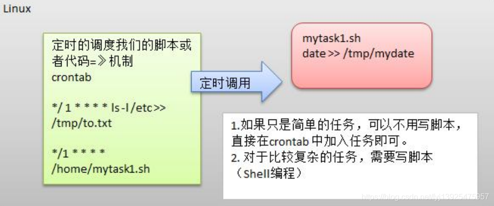 Linux的crontab任务调度crontab Csdn博客