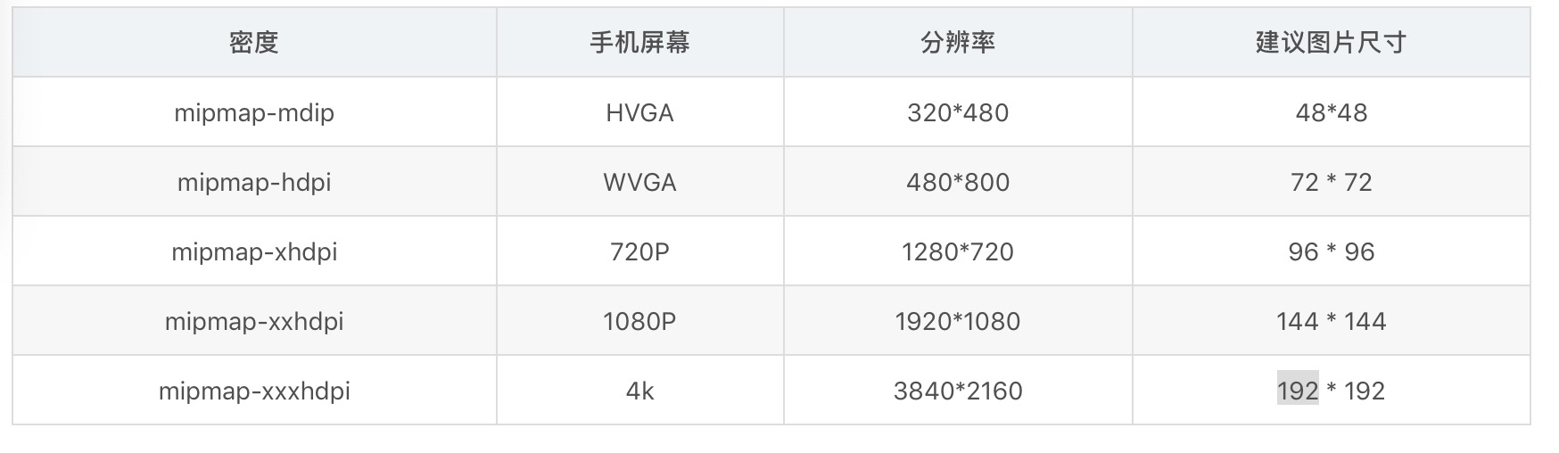 Android icon适配mipmap_mipmap-mdpi 的icon 分辨率是多少-CSDN博客