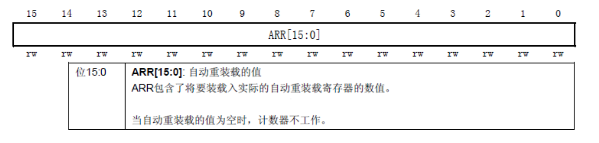 STM32F103 timer interrupt (library function) - Programmer Sought