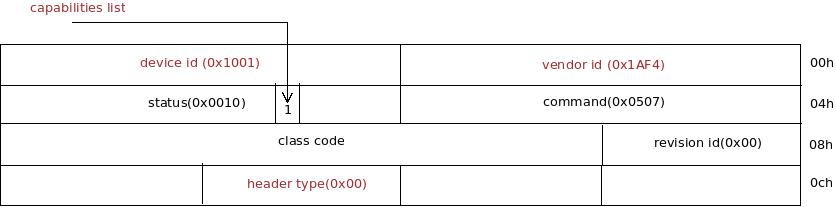 VirtIO实现原理——PCI基础_virtio-pci-CSDN博客