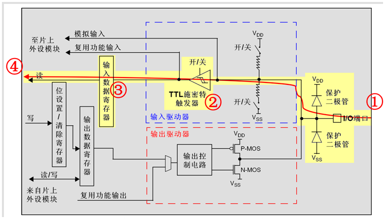 【STM32】浅析8种IO口模式_stm32推挽输出1读io状态-CSDN博客