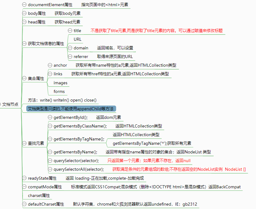 DOM文档对象模型（思维导图版）_dom之element及document公有方法与属性思维导图-CSDN博客