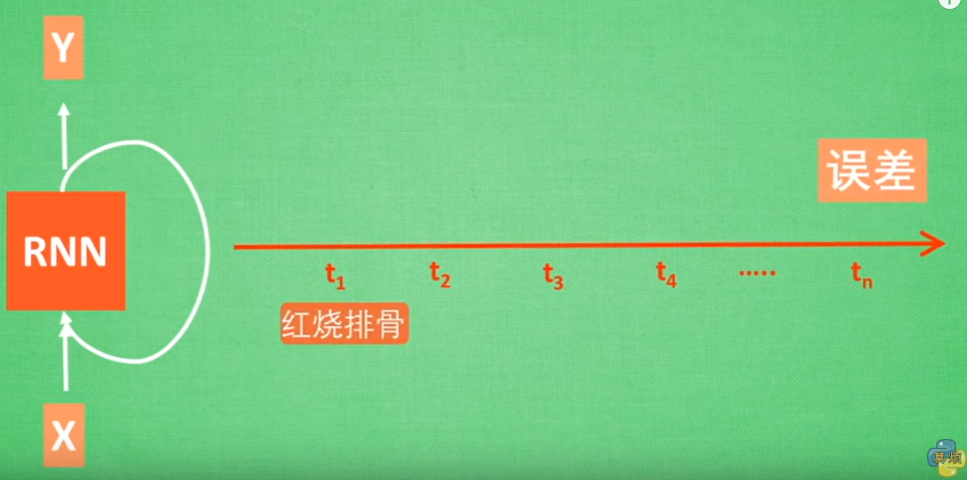【lstm】入门天气数据集实验 理解长短期记忆模型 Lstm极端天气预测模型 Csdn博客