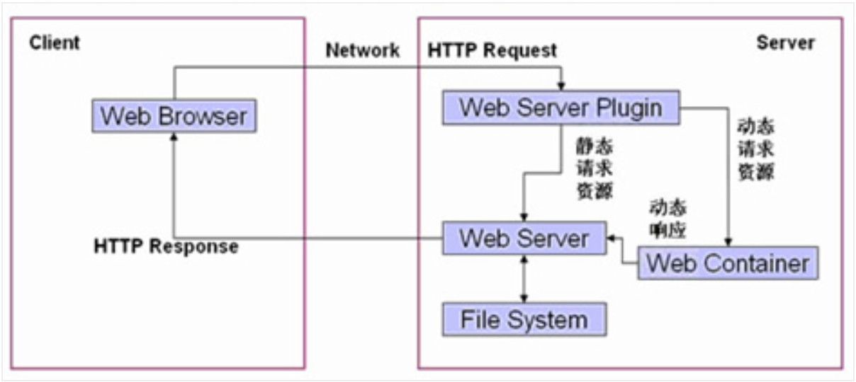 Html和jsp页面的区别jsp和html网页的区别 Csdn博客 