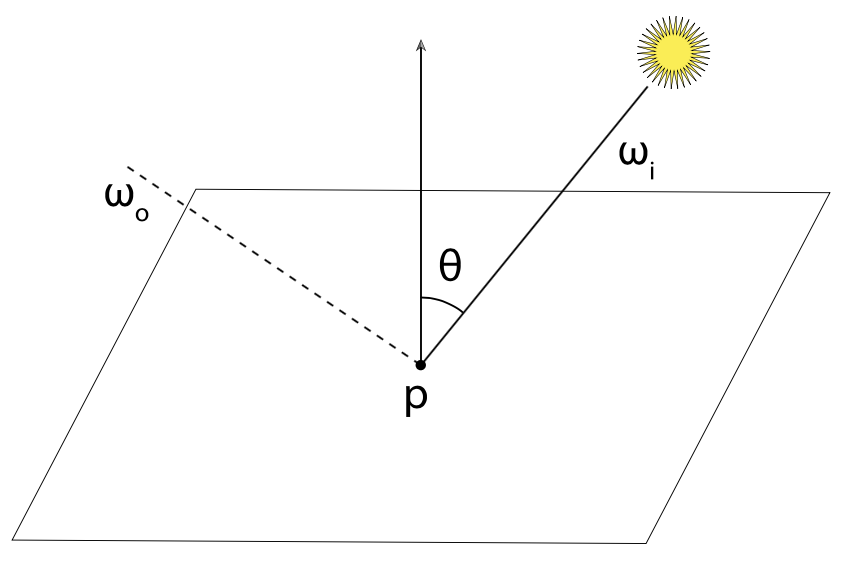 PBR：双向反射分布函数(BRDF)介绍与Cook-Torrance模型的实现-CSDN博客