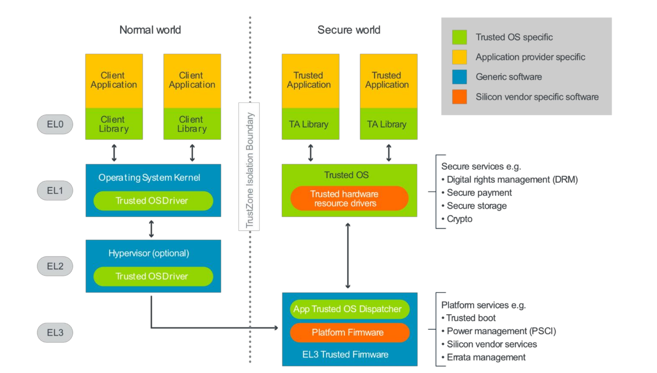 ARMv8虚拟化从入门到放弃(1) - Minos Hypervisor启动流程_security model when el3 is ...