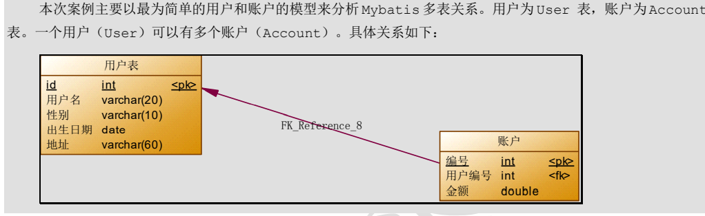 Mybatis——多表查询(一对多，多对多)_mybatis left join-CSDN博客