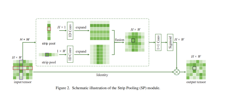 论文笔记：Strip Pooling条纹池化: Rethinking Spatial Pooling for Scene Parsing_sp条形池化-CSDN博客