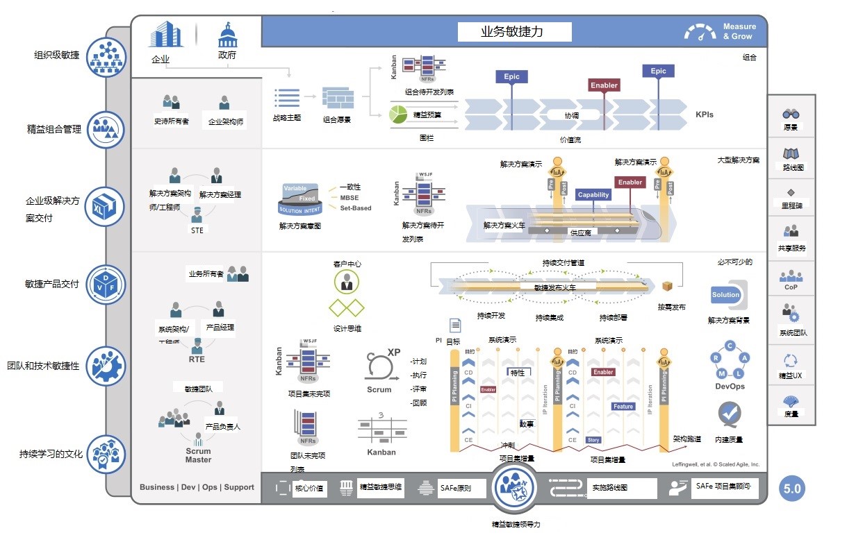SAFe 5.0介绍（一）- SAFe全景图_safe5.0-CSDN博客