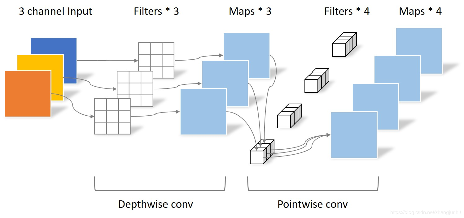 卷积网络基础知识---Depthwise Convolution && Pointwise Convolution && Separable Convolution_depthwise ...