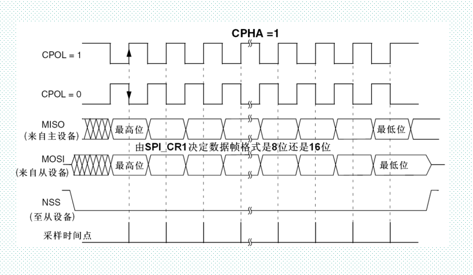 【STM32笔记2】SPI、I2C、UART三种串行通信协议的总结与区别（另有I2S音频总线的说明）_i2s速度和spi速度-CSDN博客