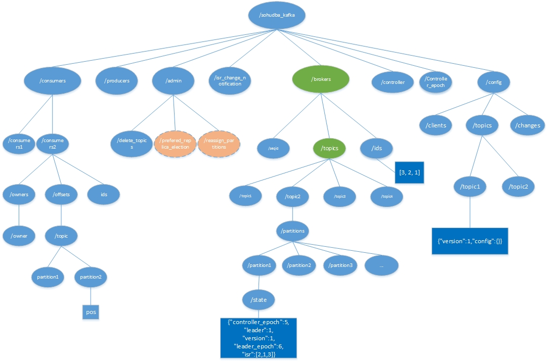 Kafka内部结构_kafuka内部结构图-CSDN博客