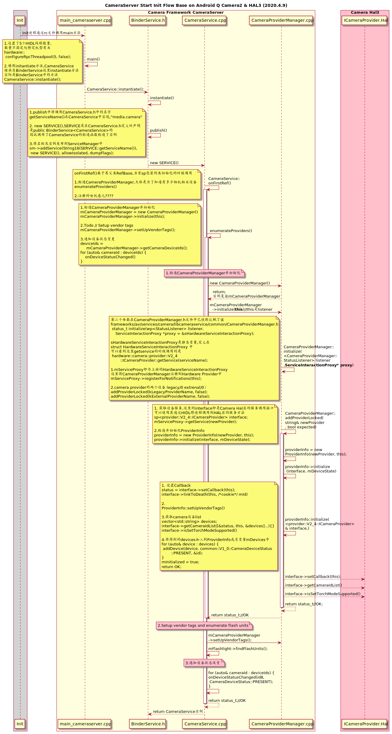Android Camera简单整理(一)-Camera Android架构(基于Q)_camera flush流程-CSDN博客