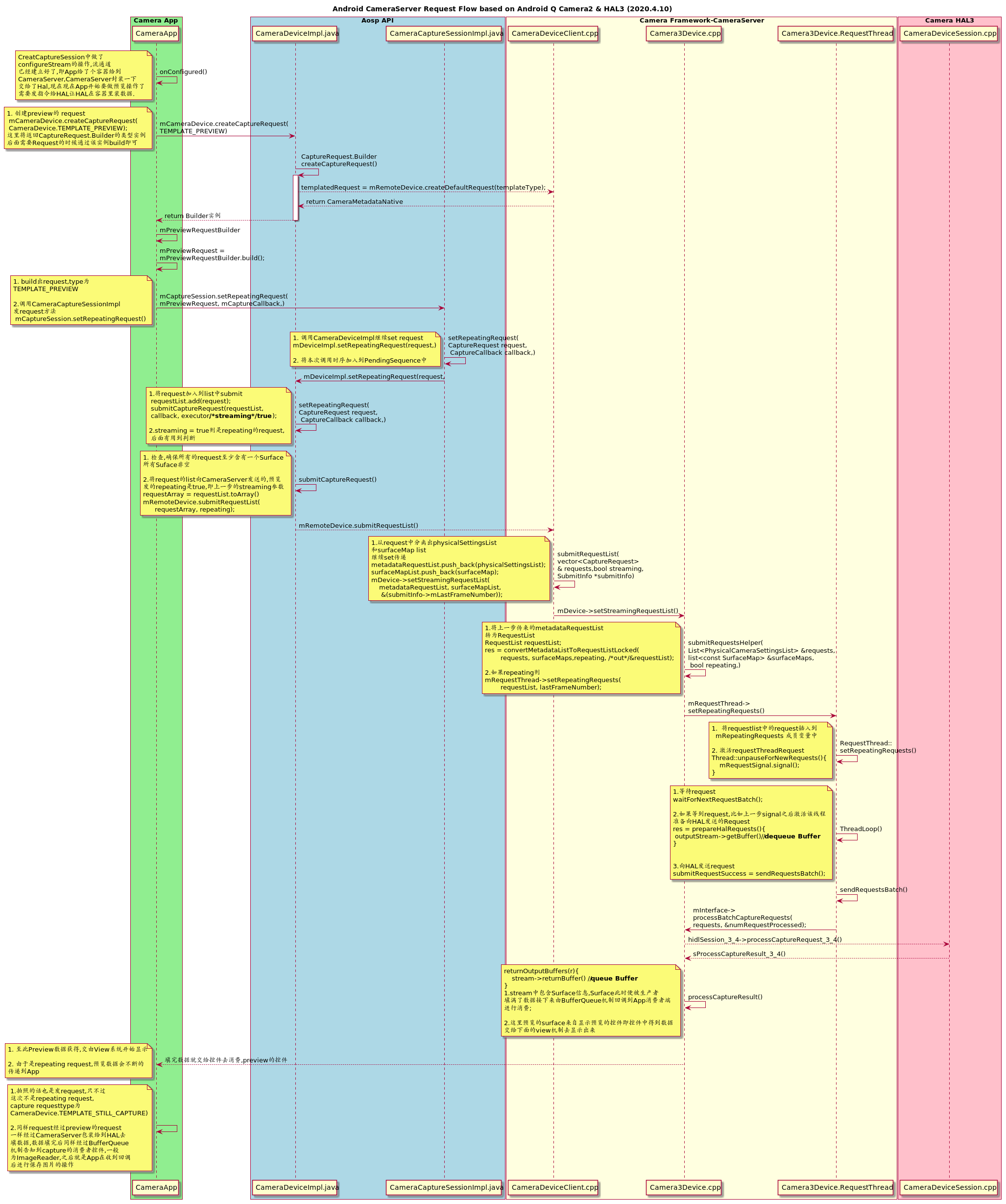 Camera Android架构(基于Q)_android camera架构-CSDN博客