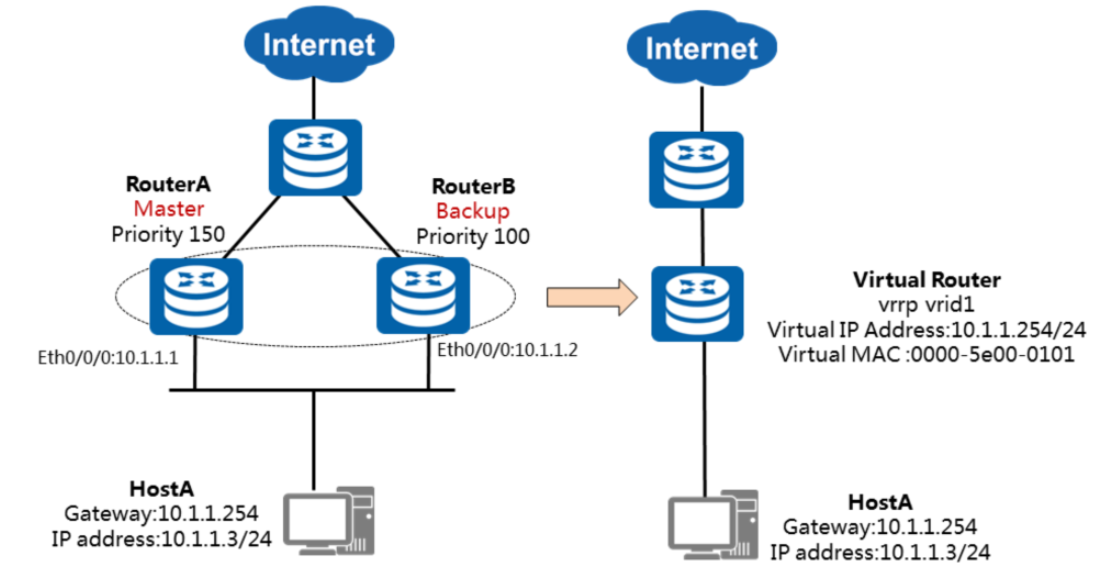 一篇文章学完VRRP，超详细图文讲解_vrrp图解-CSDN博客