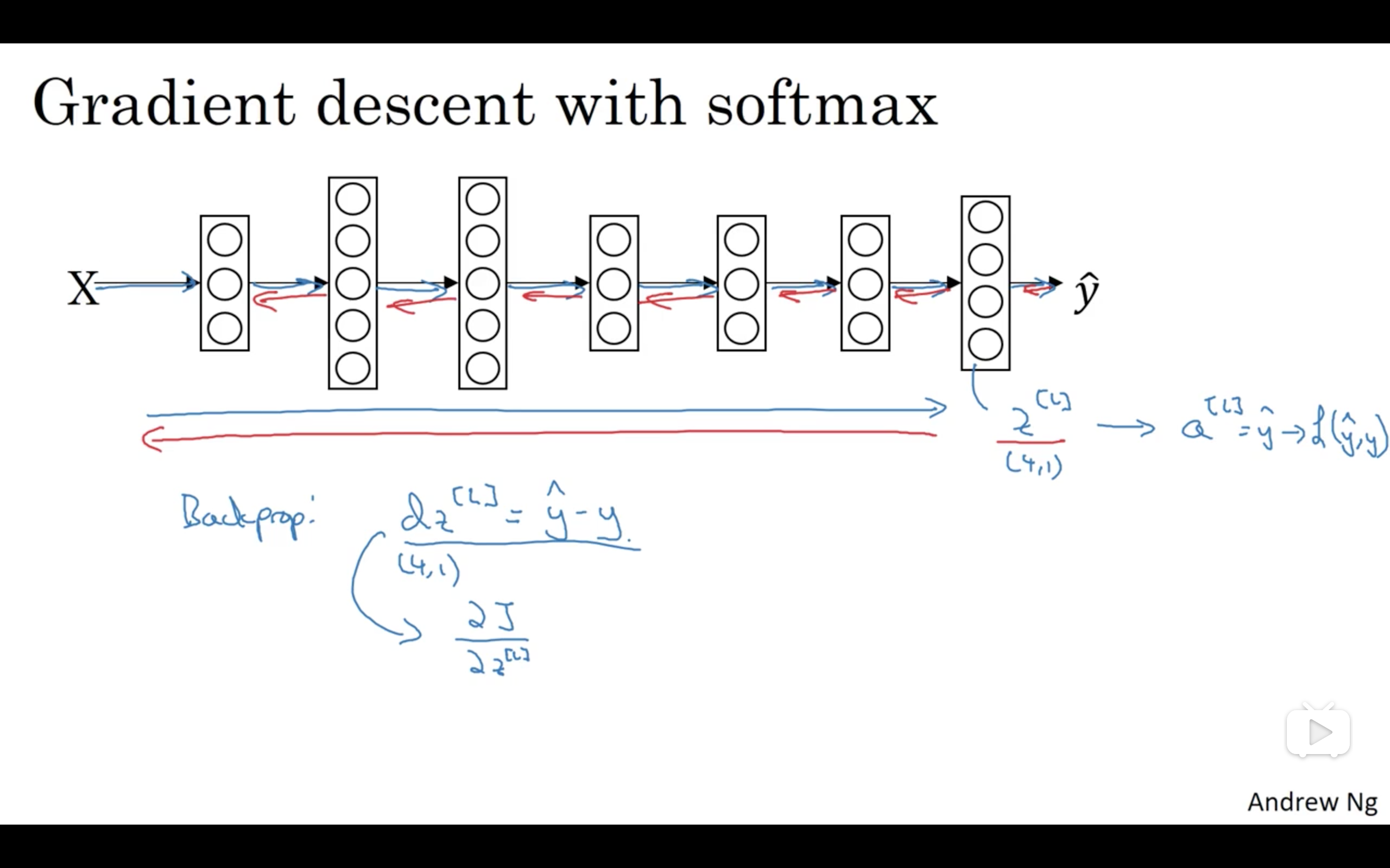 3.9 训练一个 Softmax 分类器-深度学习第二课《改善深层神经网络》-Stanford吴恩达教授_trainable soft-max classifier-CSDN博客