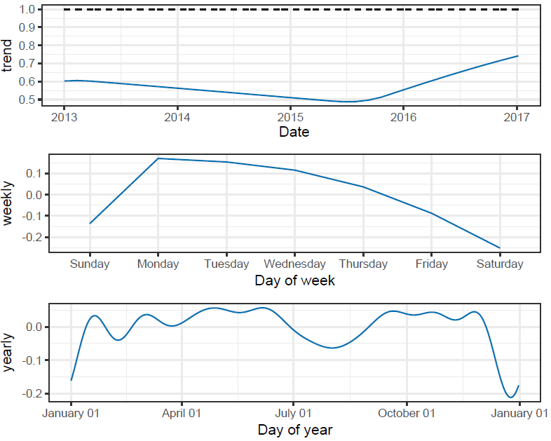 Forecasting at Scale论文------Prophet预测模型_Lavender-csdn的博客-CSDN博客