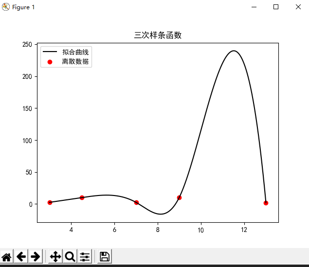 三次样条曲线 Python实现numpy三次曲线 Csdn博客 