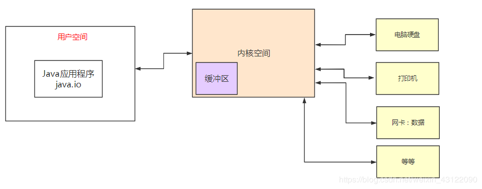 超硬核！！！一篇文章搞定BIO、NIO、AIO、Netty（详细基础内容+网络编程内容+代码示例）【网络编程 2】_bio、nio、aio详细代码-CSDN博客