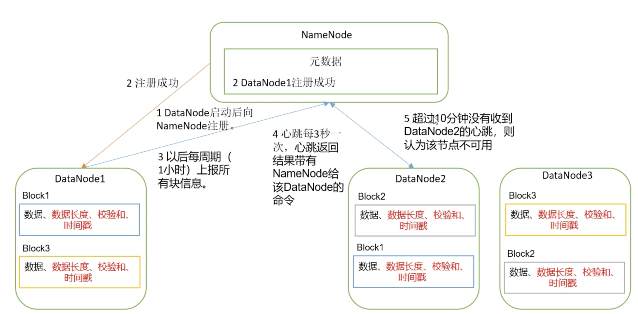 大数据5-NameNode和DataNode详解-CSDN博客