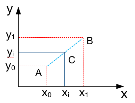 直观理解线性插值(linear interpolation)和双线性插值(Bilinear interpolation)-CSDN博客