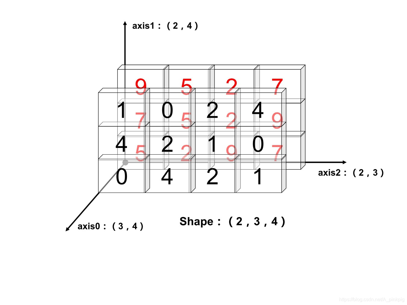 Numpy 取出对角线元素、计算对角线元素和 Npdiagonalnumpy 获取对角线的元素 Csdn博客