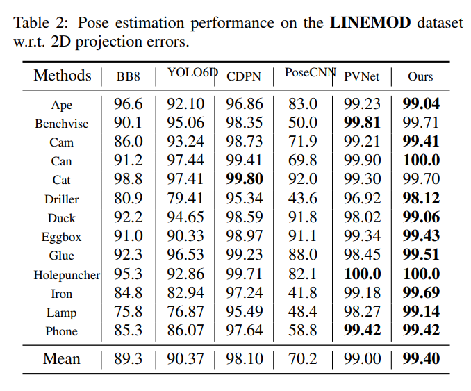 【6Dof位姿估计】DPVL:6DoF Object Pose Estimation via Differentiable Proxy Voting Loss论文理解-CSDN博客