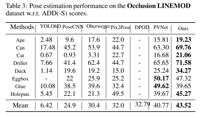 【6Dof位姿估计】DPVL:6DoF Object Pose Estimation via Differentiable Proxy Voting Loss论文理解_KirutoCode的 ...