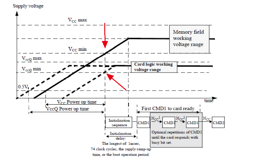 eMMC power-on sequence - Programmer Sought