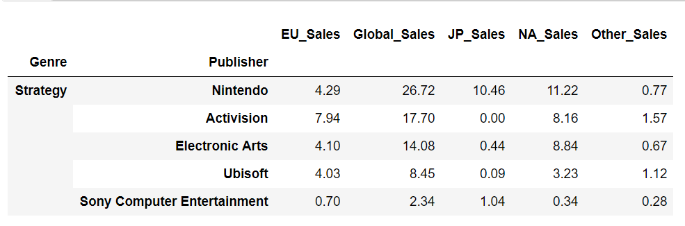 （kaggle）Video Game Sales电子游戏销售分析_kaggle video game sales数据分析代码-CSDN博客