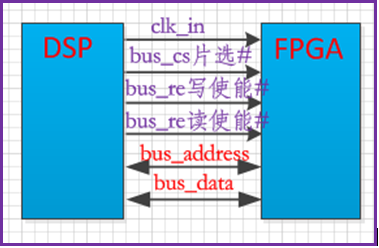 FPGA与DSP/ARM通信方式详解_arm fpga bus-CSDN博客