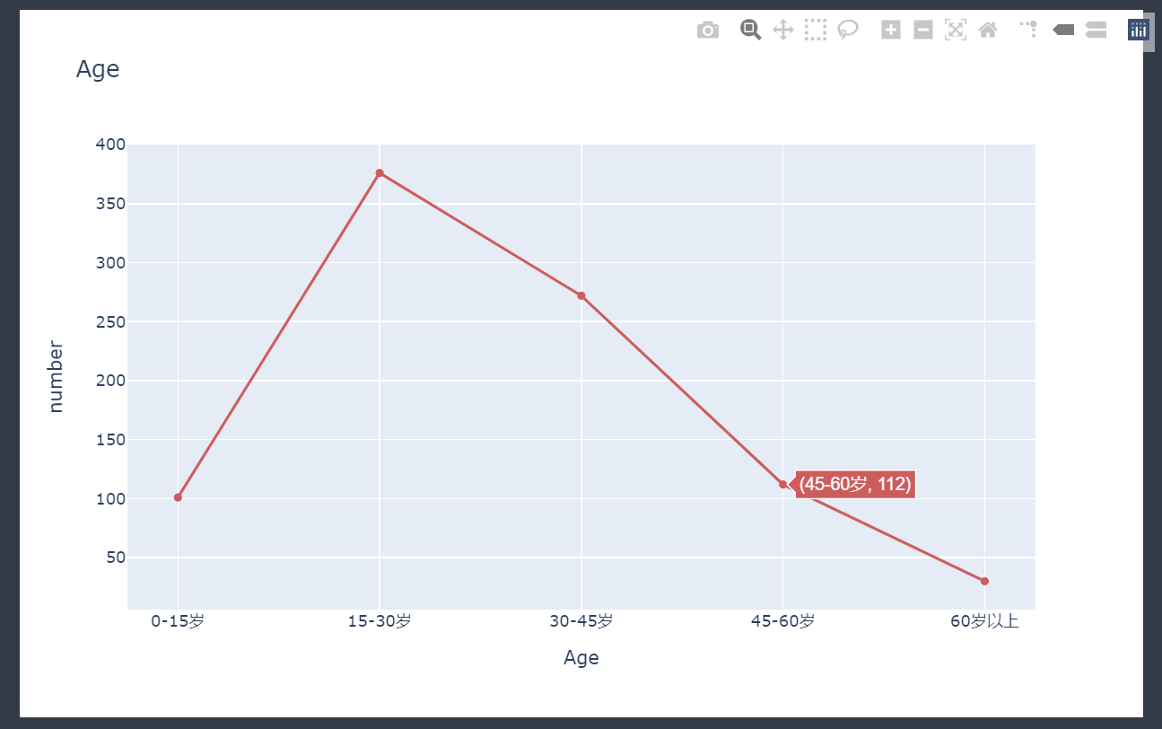 plotly笔记--常见平面图形的绘制（Scatter、Bar、Histogram、Pie）_plotly bar-CSDN博客
