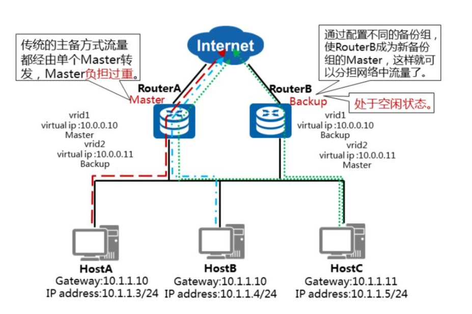 一篇文章学完VRRP，超详细图文讲解_vrrp工作流程图_极客不撩妹的博客-CSDN博客