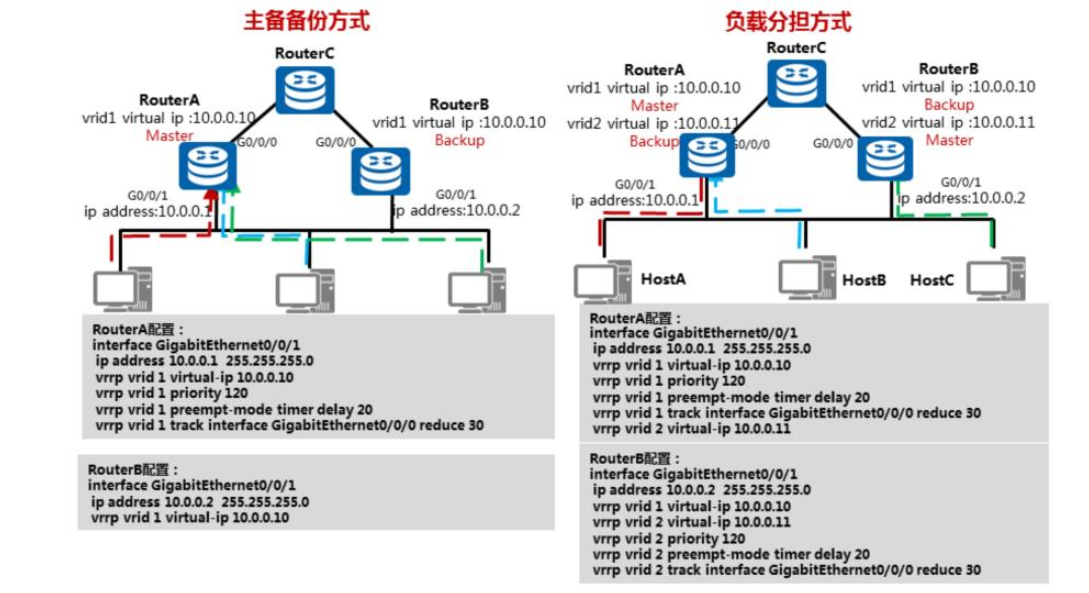 一篇文章学完VRRP，超详细图文讲解_vrrp原理图_极客不撩妹的博客-CSDN博客