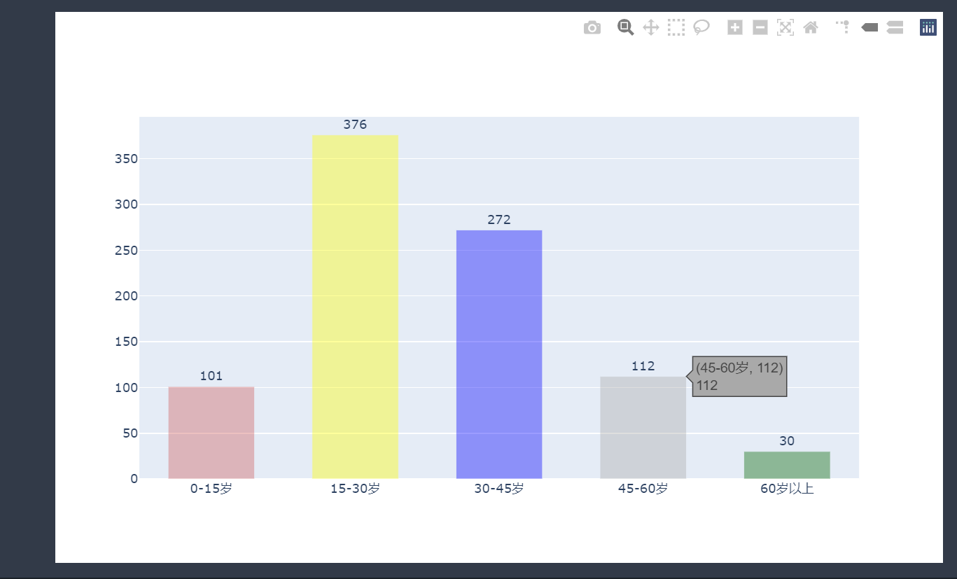 plotly笔记--常见平面图形的绘制（Scatter、Bar、Histogram、Pie）_plotly bar-CSDN博客