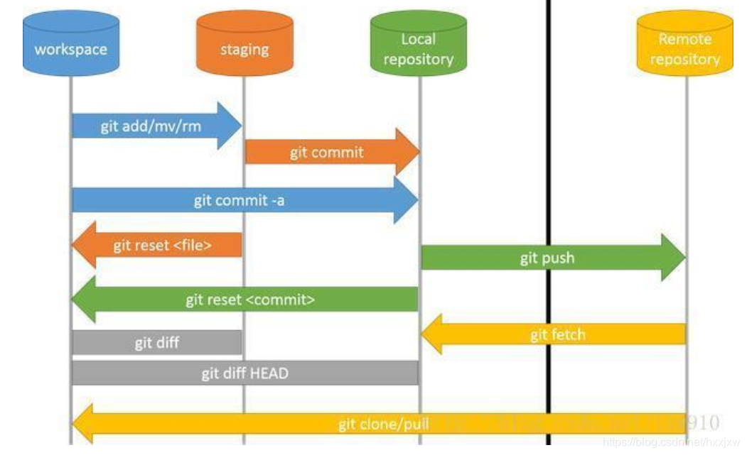 Git相关操作一 —— Git工作区域and基本信息设置and初始化init And Git本地操作 And Git分支管理git工作目录 Csdn博客