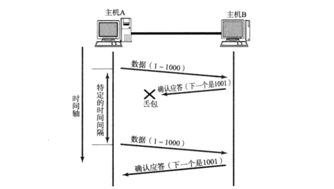 【网络】tcp的确认应答机制和超时重传机制tcp 应答秃秃等等的博客 Csdn博客 