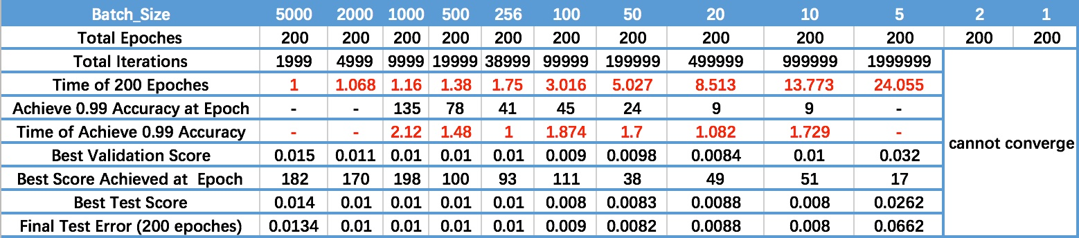 影响模型收敛最重要的两个参数Batchsize和learn_rate_模型收敛速度与什么有关-CSDN博客