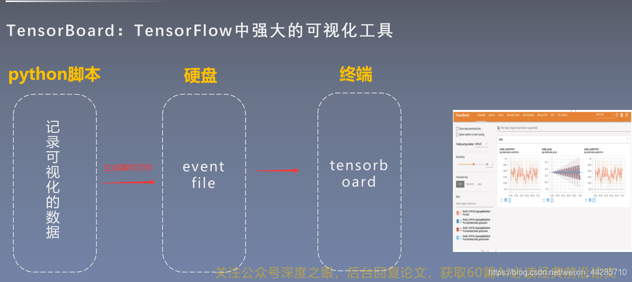 Pytorch学习笔记:tensorboard使用 Val Intervals Csdn博客