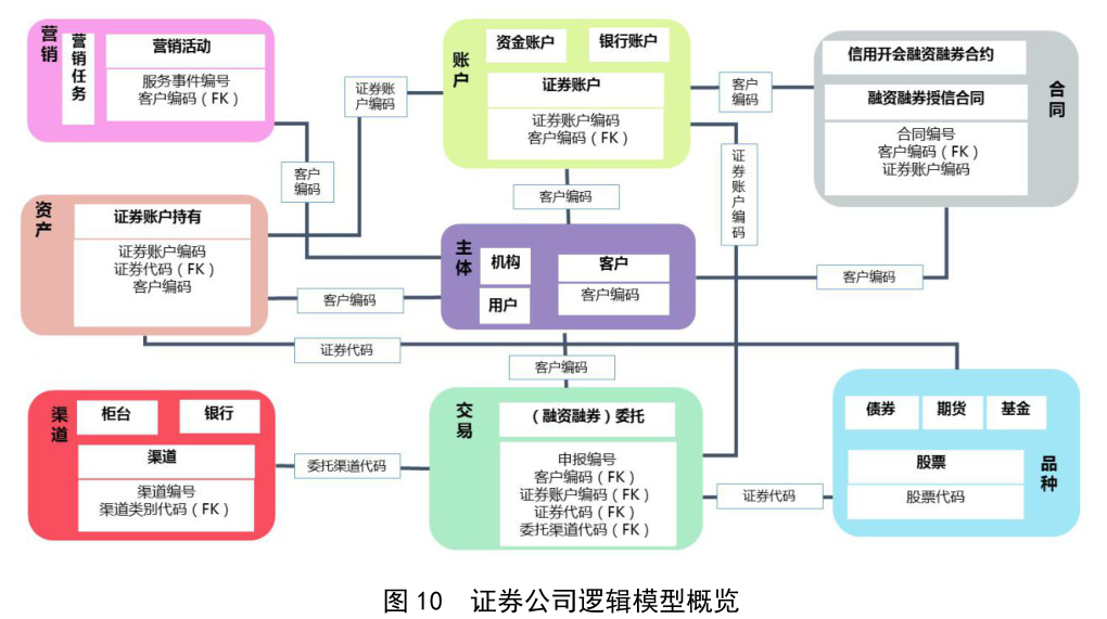 证券期货行业数据模型设计_sdom模型-CSDN博客