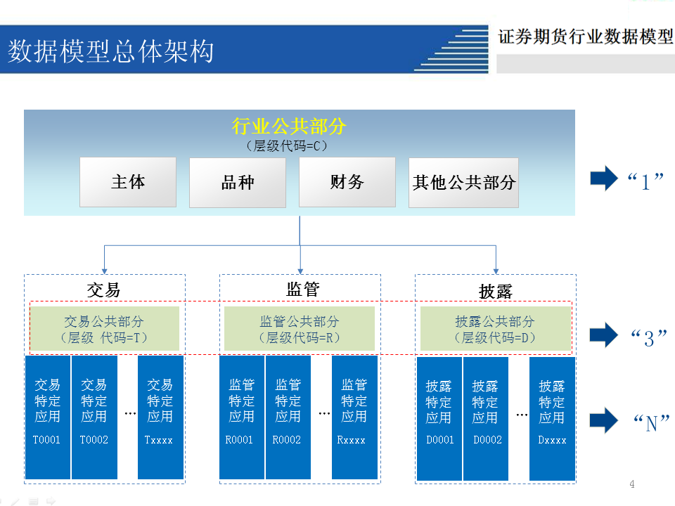 证券期货行业数据模型设计_sdom模型-CSDN博客