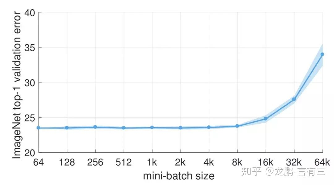 影响模型收敛最重要的两个参数Batchsize和learn_rate_模型收敛速度与什么有关-CSDN博客