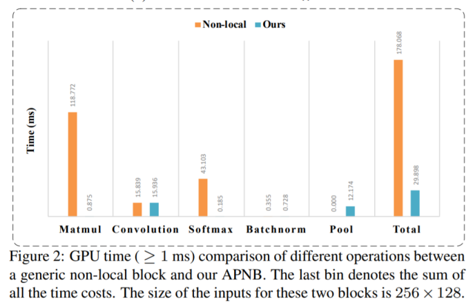 ANN:Asymmetric Non-local Neural Networks for Semantic Segmentation-CSDN博客